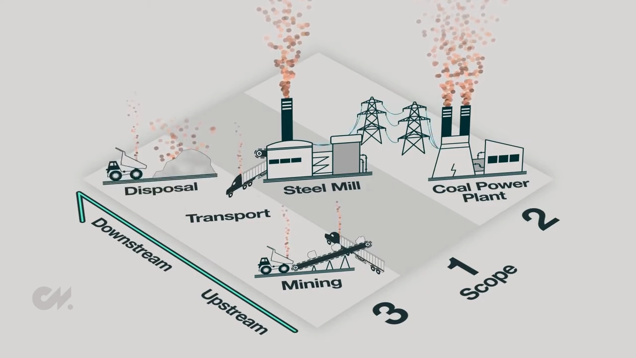 What Is Scope 1, 2, and 3 Emissions - Explained Clearly - Carbo Europe